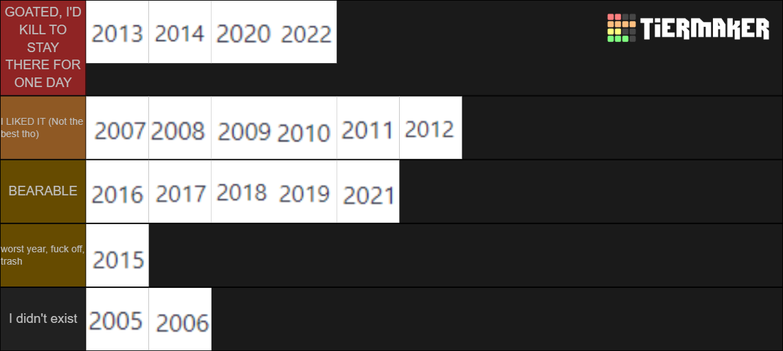 Year (2005-2022) Tier List (Community Rankings) - TierMaker