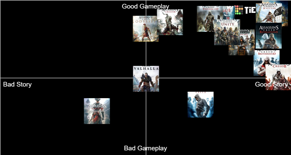 Assassin’s Creed Game Tier List (Community Rankings) - TierMaker
