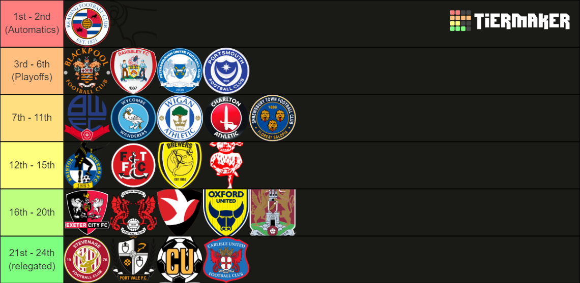 EFL League One 23/24 predictor Tier List (Community Rankings) - TierMaker