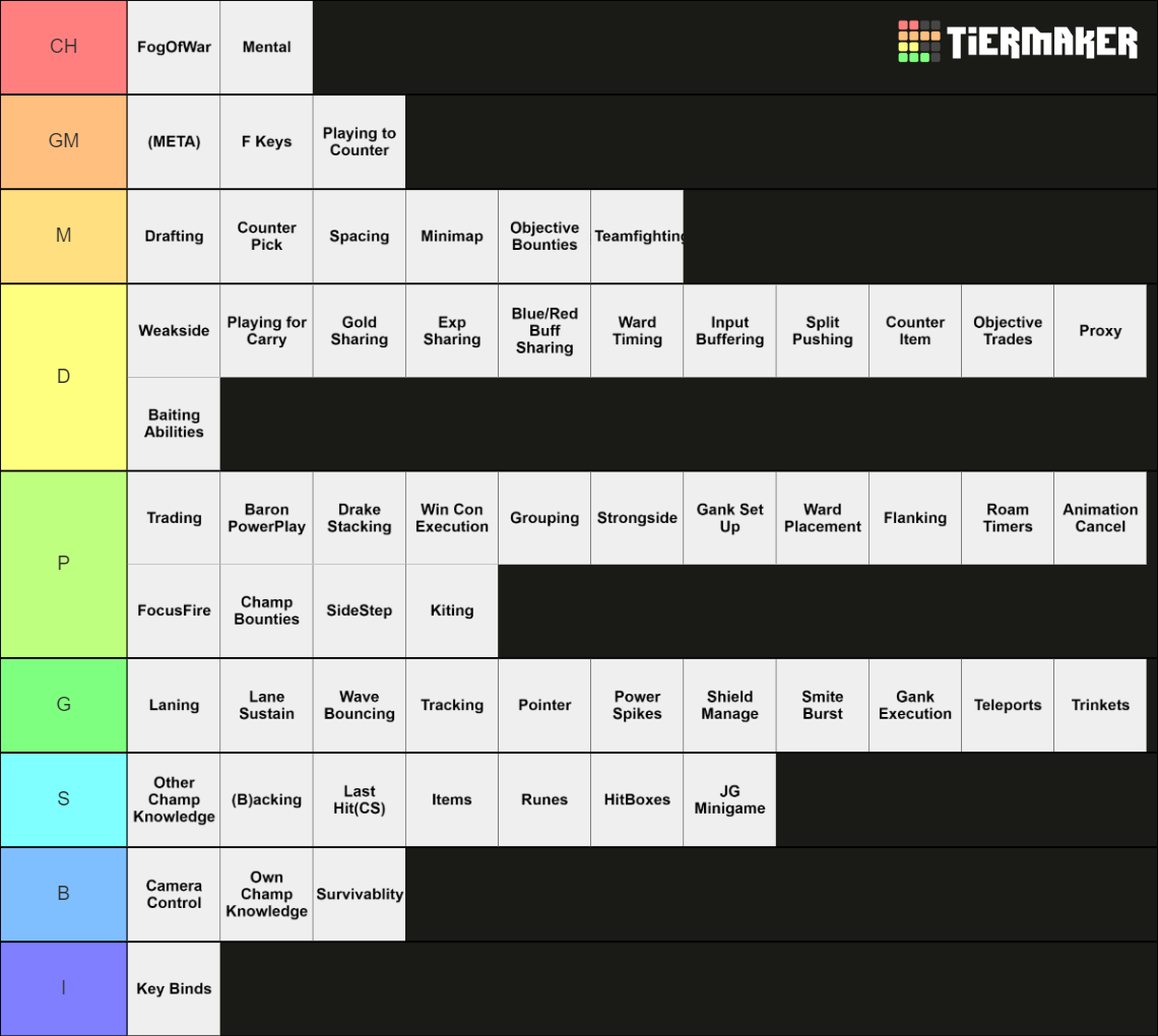League Ranked Elo Tier List (Community Rankings) - TierMaker