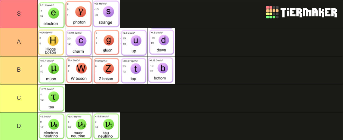 Elementary particles from standard model Tier List (Community Rankings ...