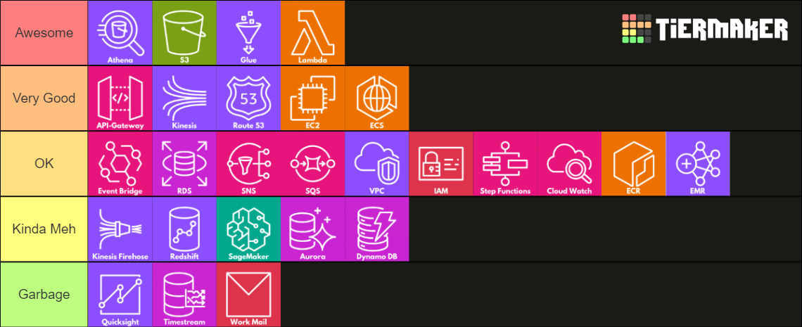 AWS services Tier List (Community Rankings) - TierMaker