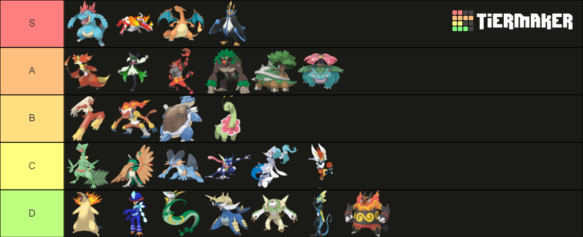 Pokemon Starters -Final Evolutions (and Forms), Gens 1-9 Tier List ...