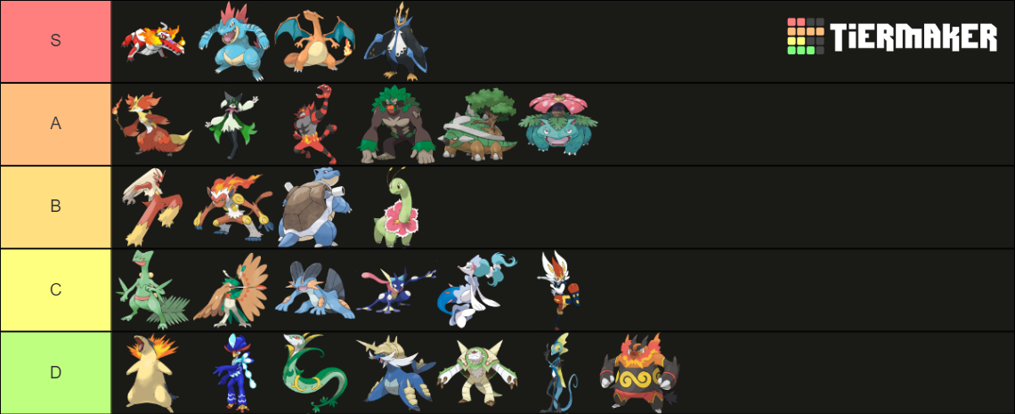 Pokemon Starters -Final Evolutions (and Forms), Gens 1-9 Tier List ...