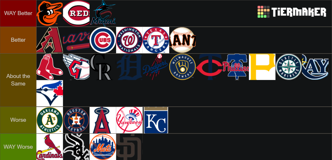 MLB Better or Worse than Expected 2023 Tier List (Community Rankings ... MLB Better or Worse than Expected 2023 Tier List (Community Rankings ...