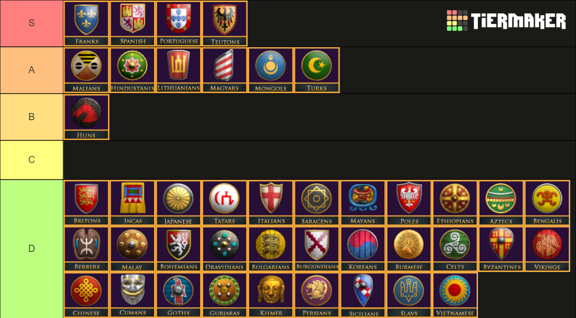 AOE2 DE - All 42 Civs - TheViper Tier List (Community Rankings) - TierMaker