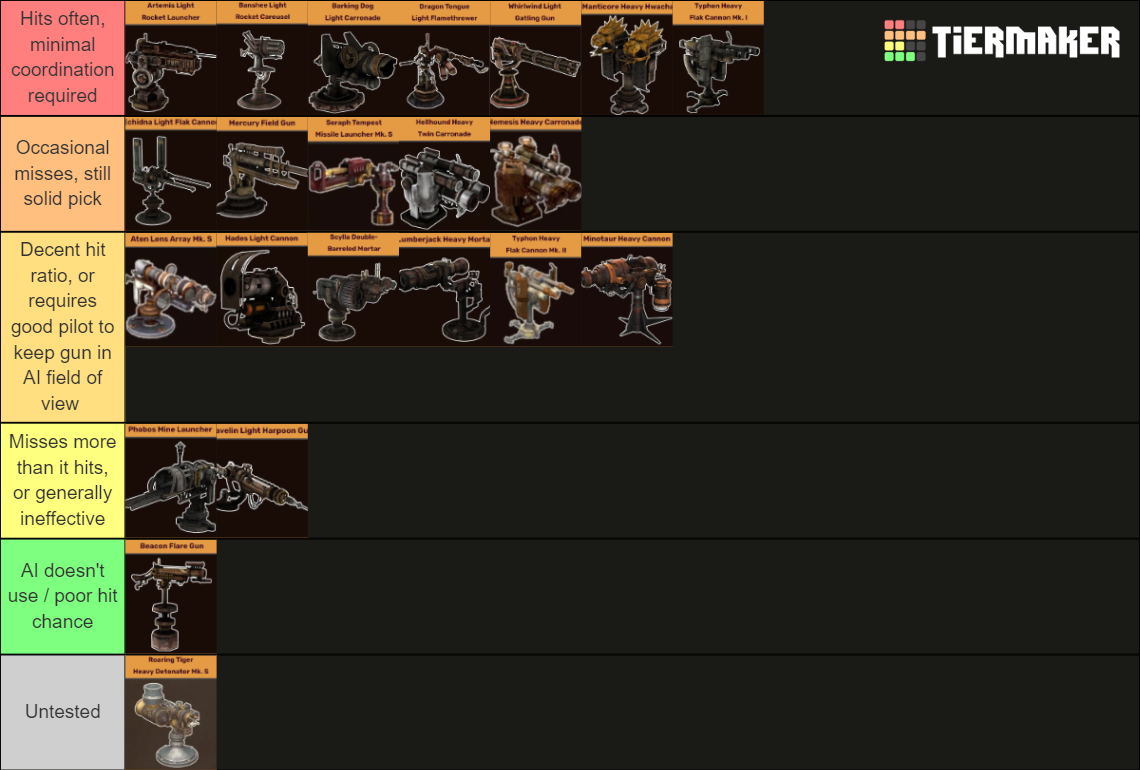 Guns of Icarus AI weapon effectiveness Tier List (Community Rankings ...