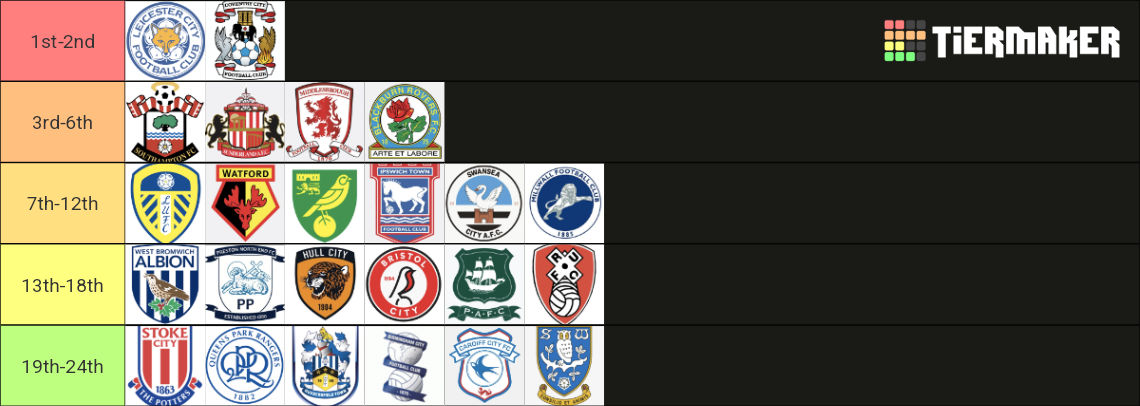 23/24 EFL Championship Table Tier List (Community Rankings) - TierMaker