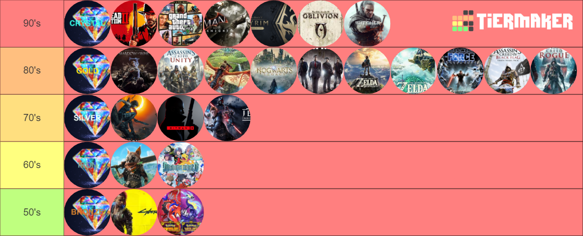 Official Gamer Review Score Tier Tier List (Community Rankings) - TierMaker