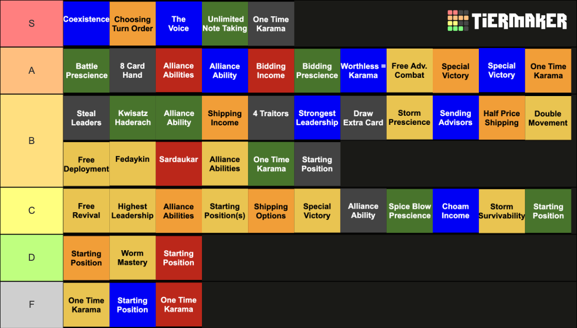 Faction Strengths & Abilities - Dune Board Game (GF9) Tier List ...