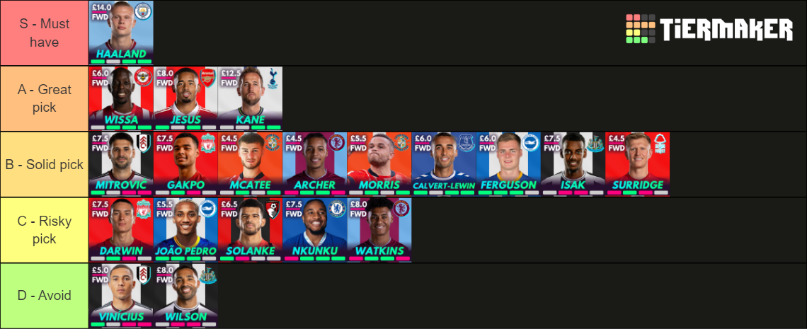 FPL 23/24 Forwards Tier List (Community Rankings) - TierMaker