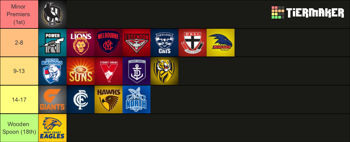 AFL Ladder Position Predictor for 2020 Tier List (Community Rankings ...