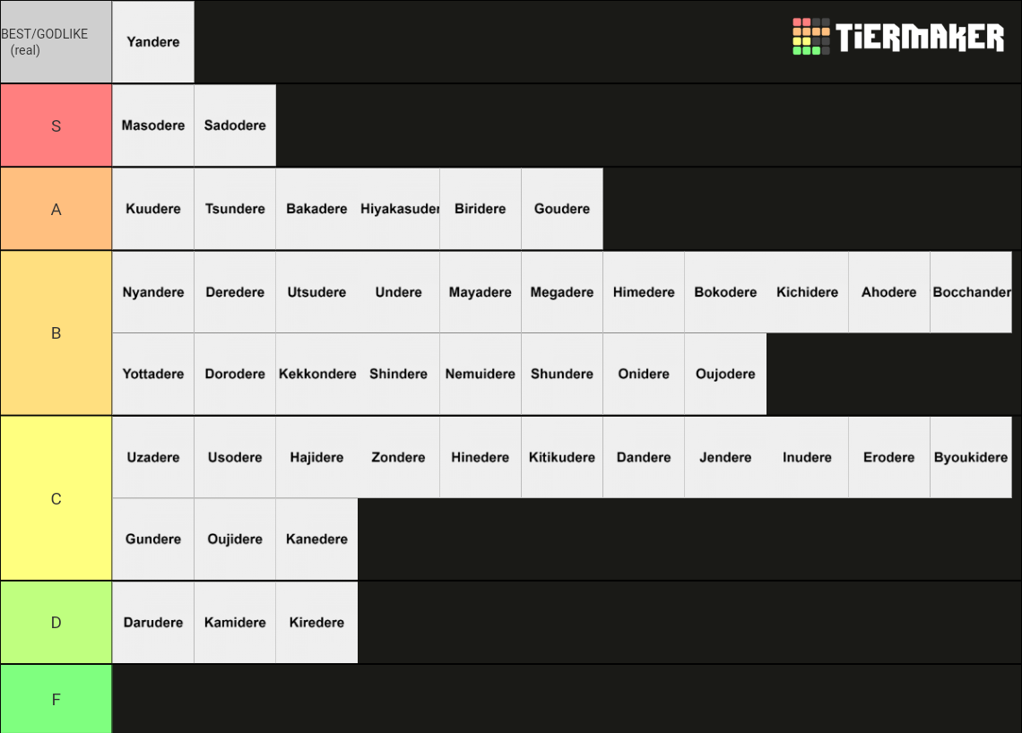 The (Complete) Dere Types list Tier List (Community Rankings) - TierMaker