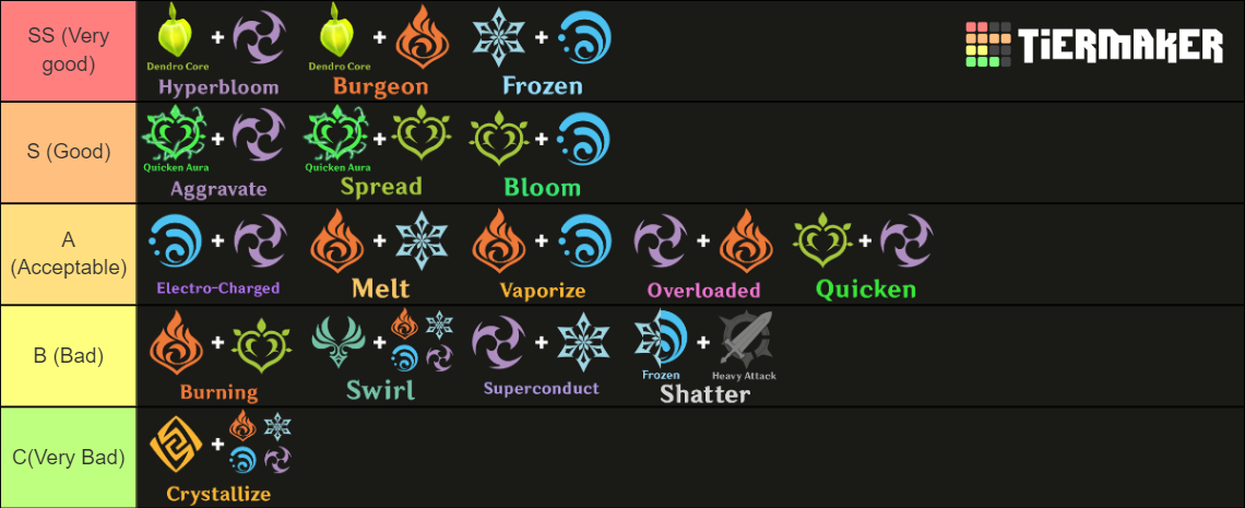 Genshin Impact Elemental Reactions (3.0+) Tier List (Community Rankings ...