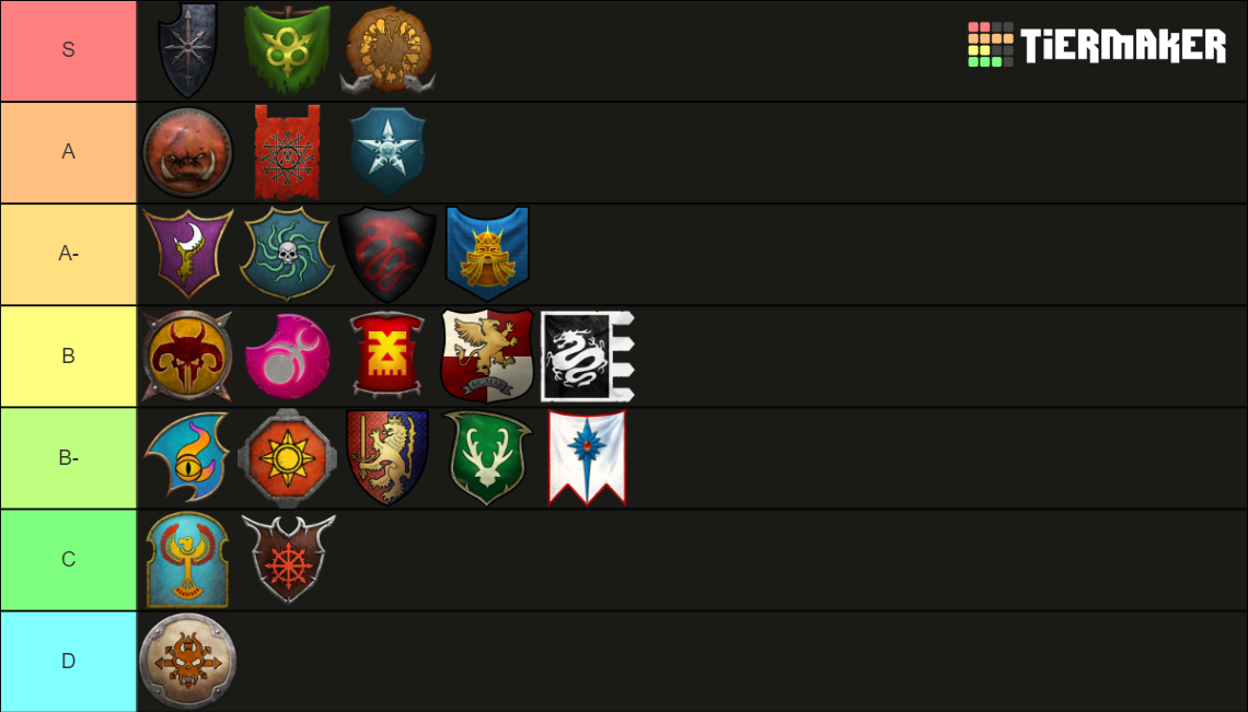 Warhammer 3 Immortal Empires Race Tiers Tier List (Community Rankings ...