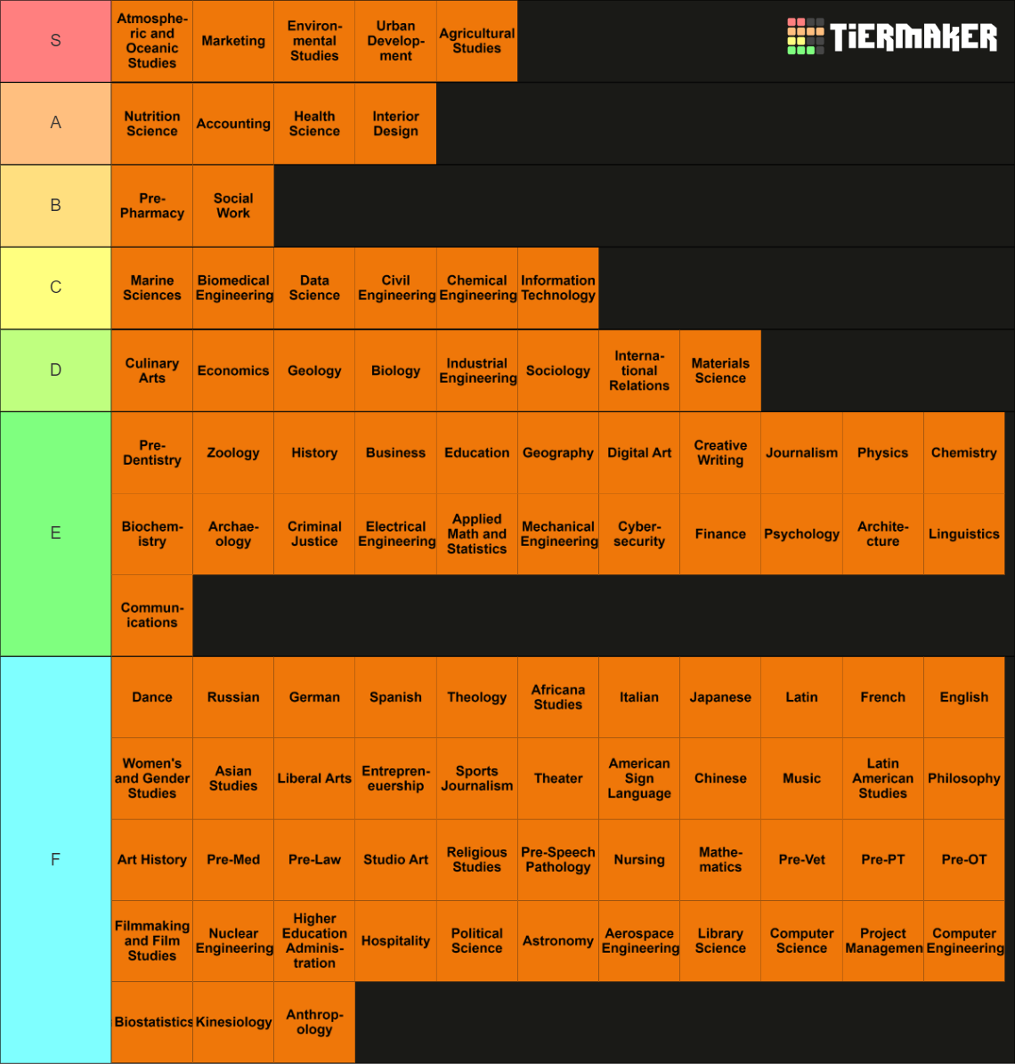 College Major Ranking Tier List (Community Rankings) - TierMaker