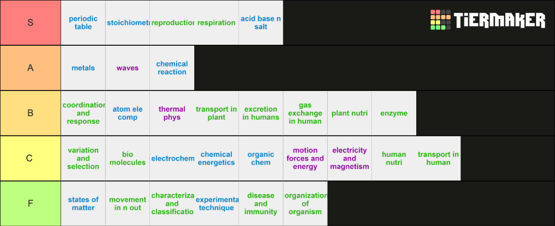 IGCSE Coordinated Science Difficulty Tierlist Tier List (Community ... IGCSE Coordinated Science Difficulty Tierlist Tier List (Community ...