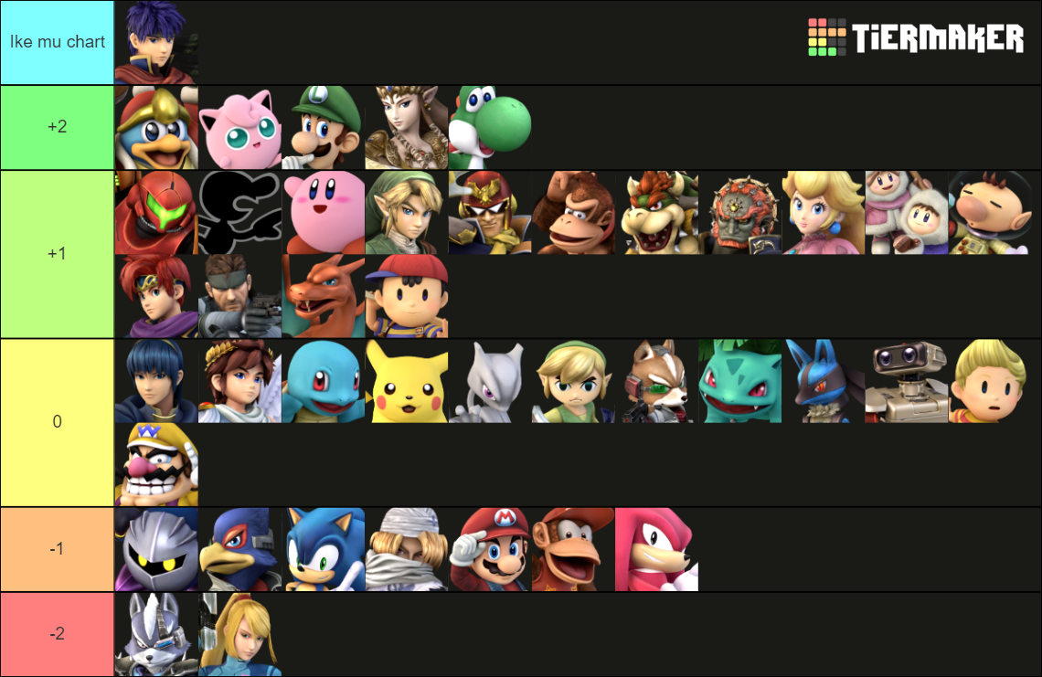 Project + Characters Tier List (Community Rankings) - TierMaker
