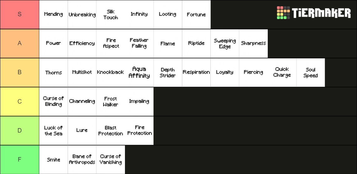 All Minecraft Enchantments Tier List (Community Rankings) - TierMaker