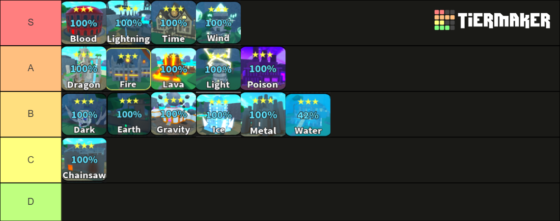 Mage Tycoon Elements Tier List (Community Rankings) - TierMaker