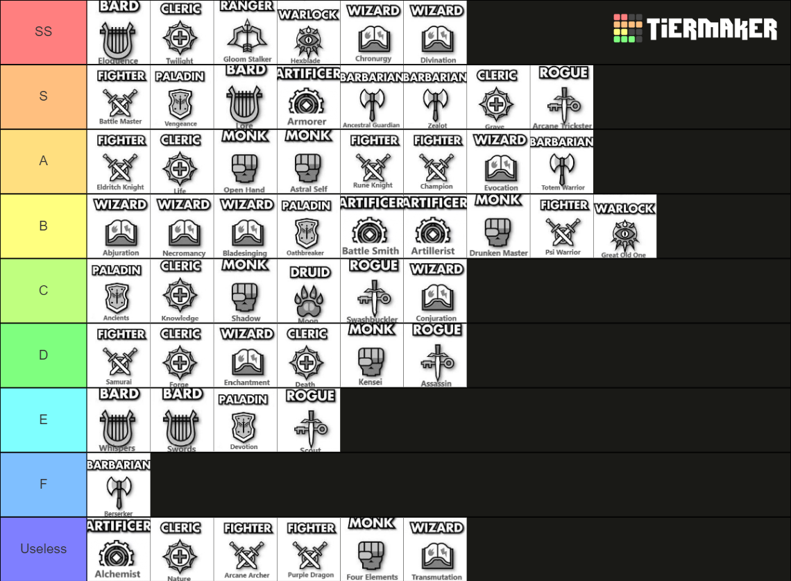 DnD Subclasses (Incudes Tasha's Cauldron) Tier List (Community Rankings ...