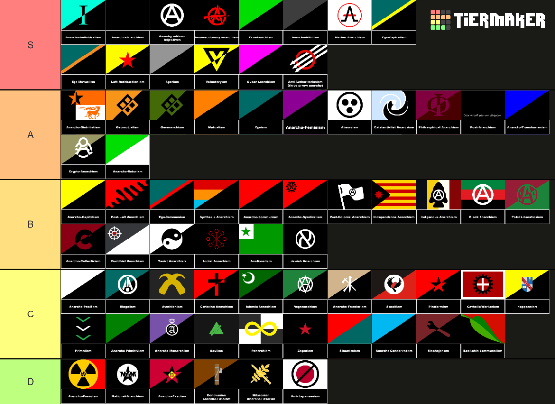 every anarchist ideologies (with off the compass) Tier List (Community ...