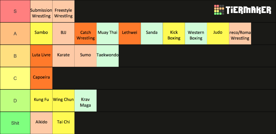 Martial Arts List Tier List (Community Rankings) - TierMaker Martial Arts List Tier List (Community Rankings) - TierMaker