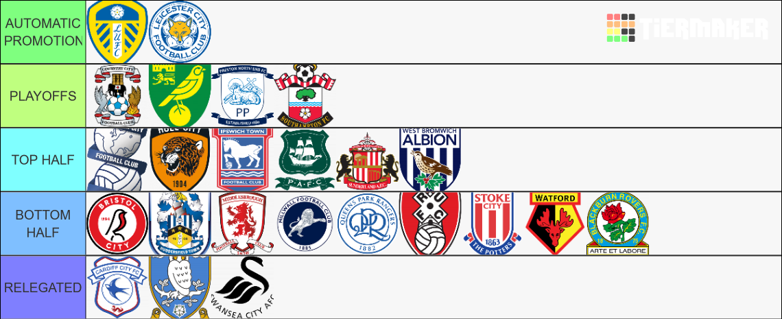 EFL CHAMPIONSHIP PREDICTIONS 2023/2024 SEASON Tier List (Community ...