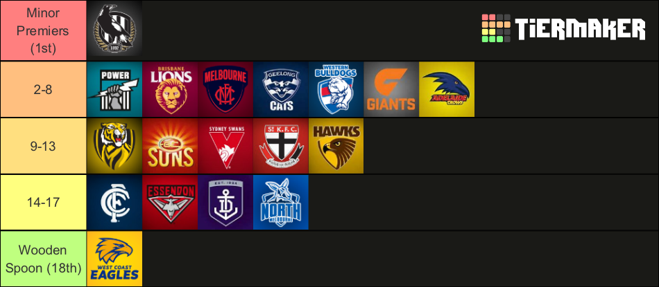 AFL Ladder Position Predictor for 2020 Tier List (Community Rankings ...