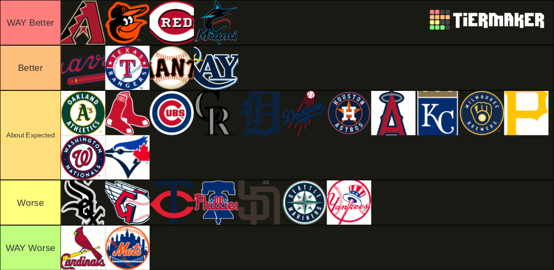 MLB Better or Worse than Expected 2023 Tier List (Community Rankings ... MLB Better or Worse than Expected 2023 Tier List (Community Rankings ...