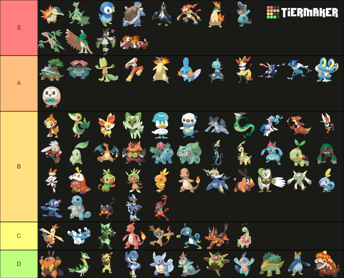 All starter Pokémon (all evolutions) 1-9 gen Tier List (Community ...