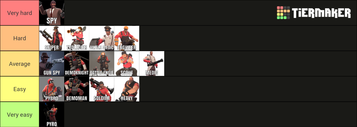 TF2 class difficulty Tier List (Community Rankings) - TierMaker