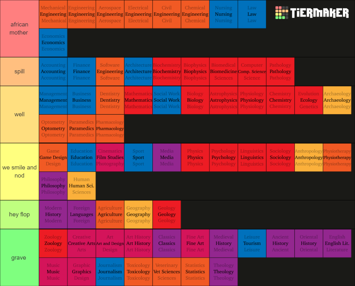 University Degrees UK Tier List (Community Rankings) - TierMaker
