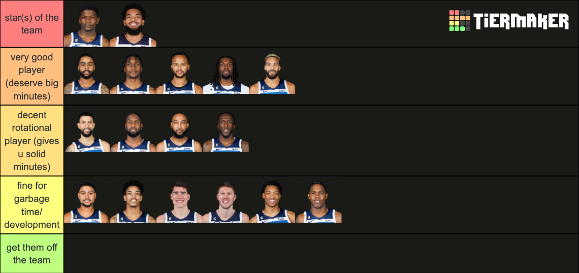 Minnesota Timberwolves 2022-2023 Roster Tier List (Community Rankings ...