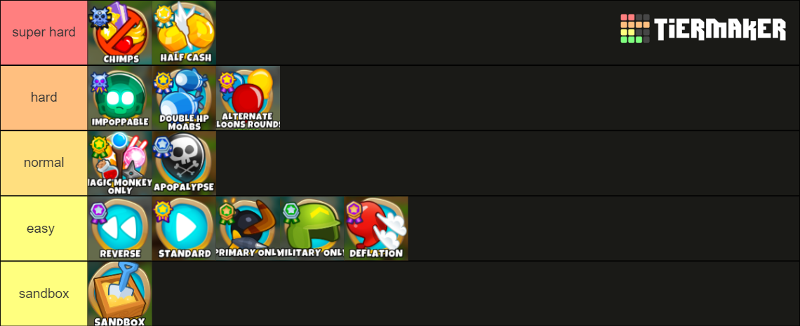BTD6 Gamemode Difficulty Tierlist Tier List (Community Rankings ...