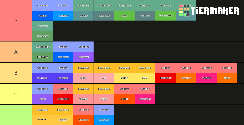 Tomodachi Life Personality Tier List (Community Rankings) - TierMaker