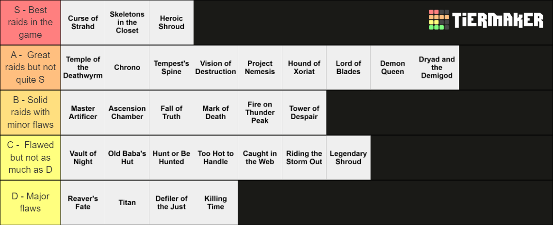 DDO Raids Tier List (Community Rankings) - TierMaker