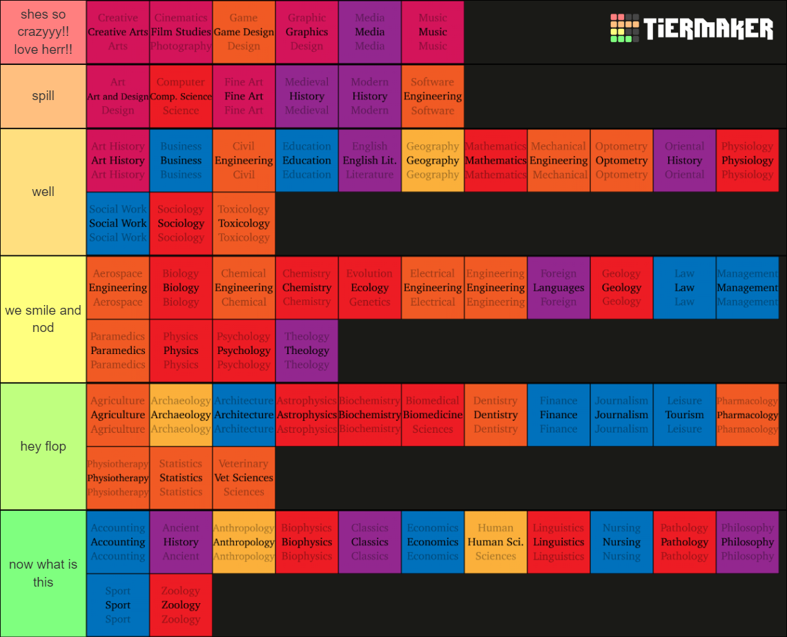 University Degrees UK Tier List (Community Rankings) - TierMaker