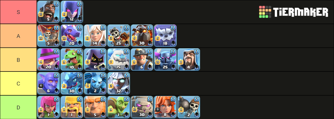 Clash of Clans Troop Ranking 2023 Tier List (Community Rankings ...