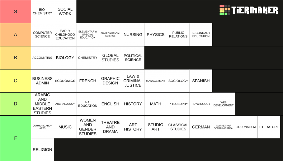 44 College Majors Tier List (Community Rankings) - TierMaker