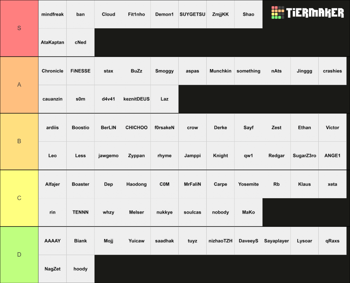 Valorant CHAMPIONS Pro Player Usernames Tier List (Community Rankings ...