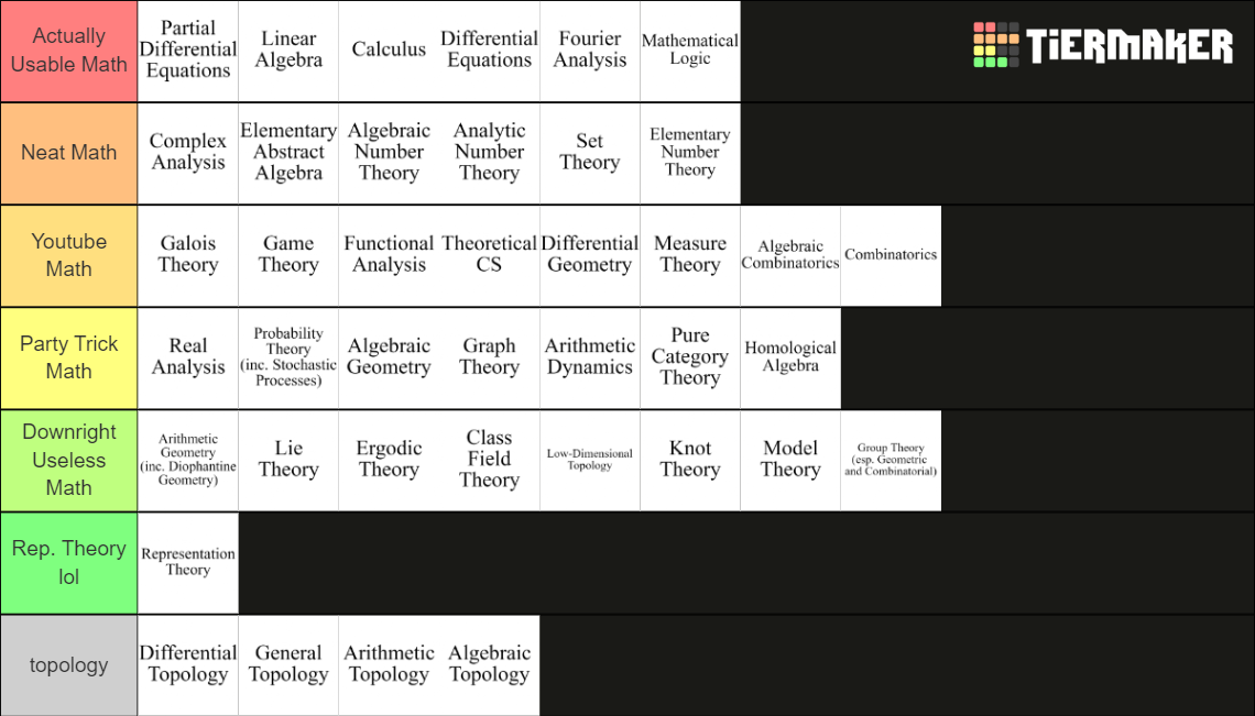 Areas of Pure Mathematics Tier List (Community Rankings) - TierMaker