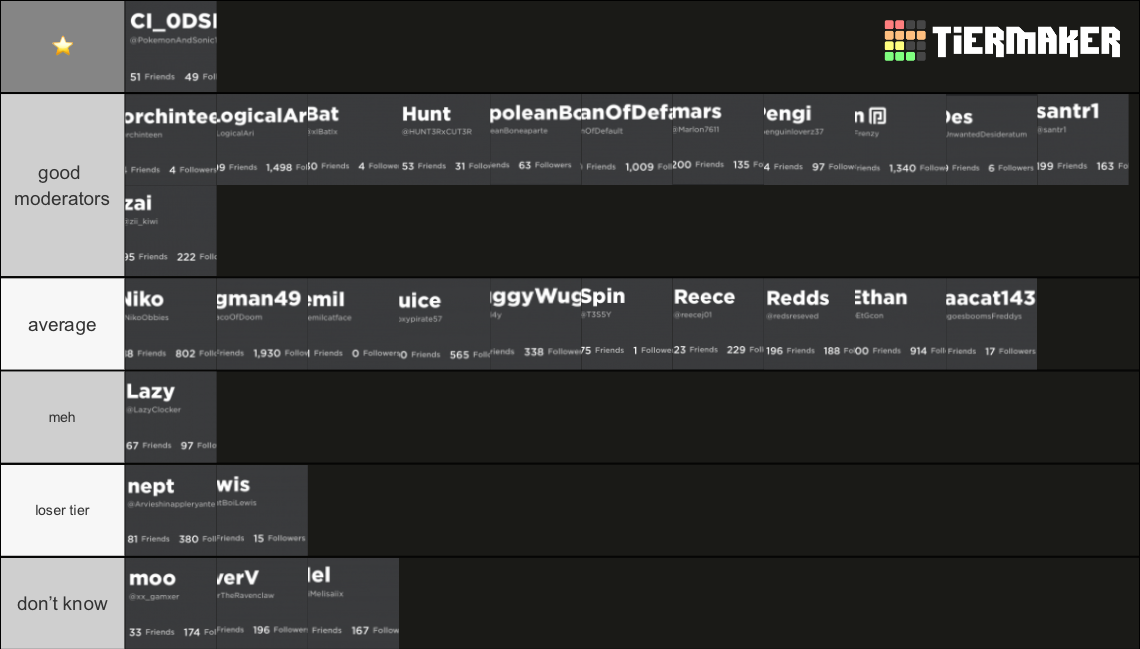 best tdrp moderator woah Tier List (Community Rankings) - TierMaker