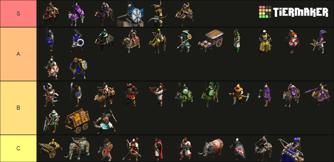 AoE2:DE 43 Civs (Unique Unit Template) Tier List (Community Rankings ...