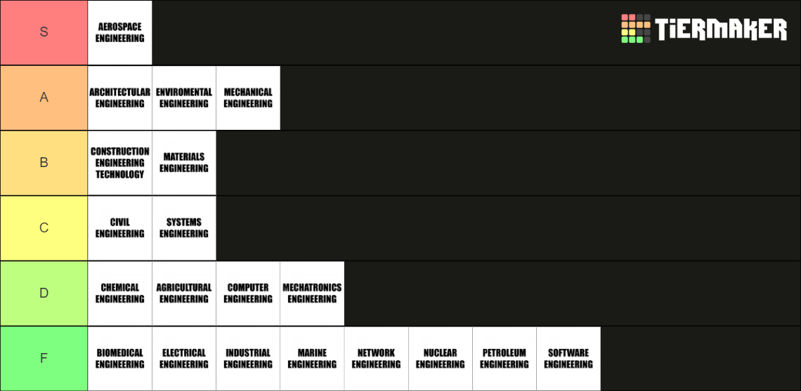 Engineering Degree (2022) Tier List (Community Rankings) - TierMaker