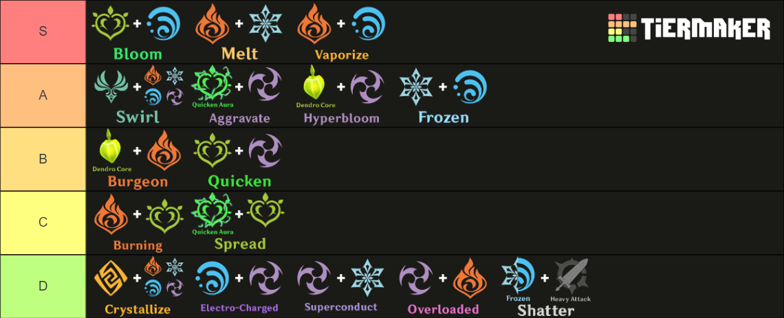 Genshin Impact Elemental Reactions (3.0+) Tier List (Community Rankings ...