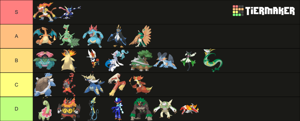 Pokemon Starters -Final Evolutions (and Forms), Gens 1-9 Tier List (Community Rankings) - TierMaker