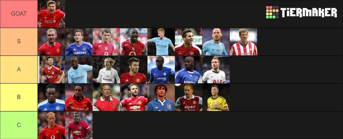 Recent Football (Soccer) Tier Lists - TierMaker