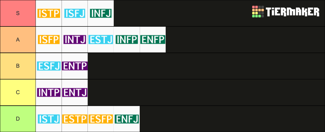 Myers-Briggs Type Indicator (MBTI) Tier List (Community Rankings ...