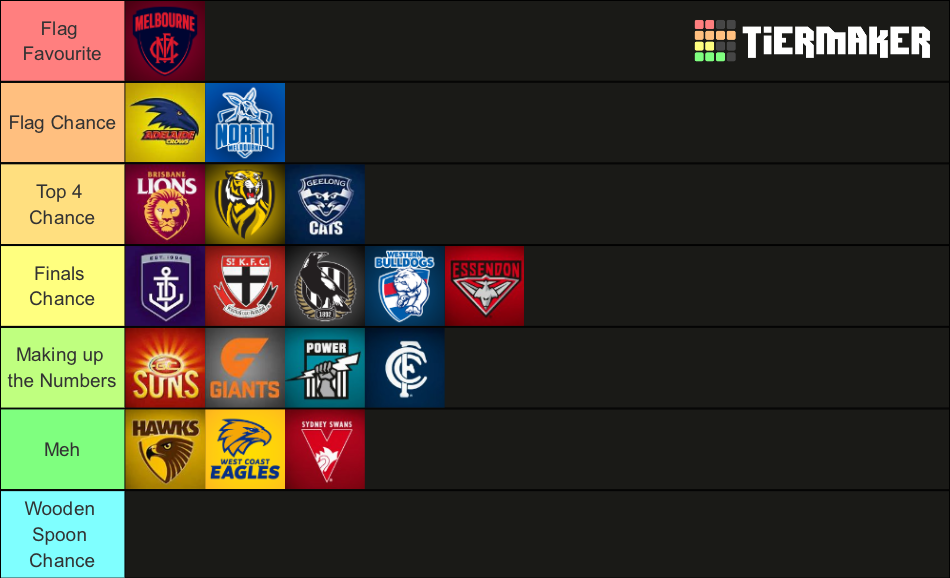 AFL Ladder Position Predictor for 2020 Tier List (Community Rankings ...